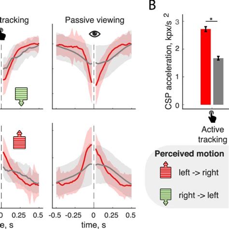 Acceleration Of Csp Before And After Reversal Of Direction A Second Download Scientific