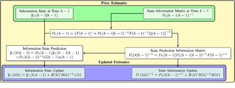 Figure 1 From A Low Complexity Sliding Window Kalman Fir Smoother For Discrete Time Models