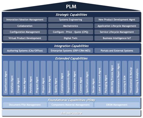 Plmadvisors Plm Capability And Maturity Assessment