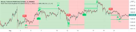 Multi Time Frame Buyandsell V40 Backtest — Strategy By Kingtradeptv