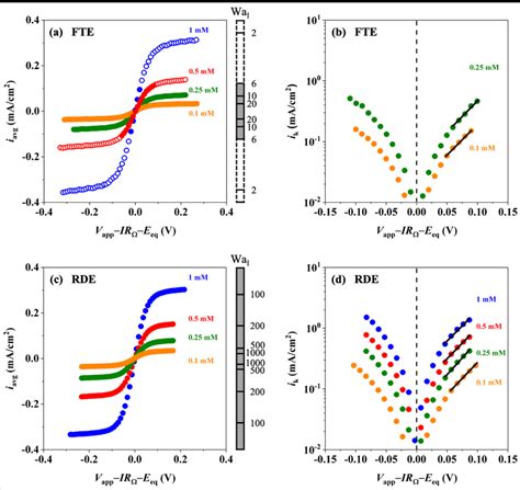 A Steady State Polarization For The Fe CN 6 4 Fe CN 6 3 Redox Download Scientific