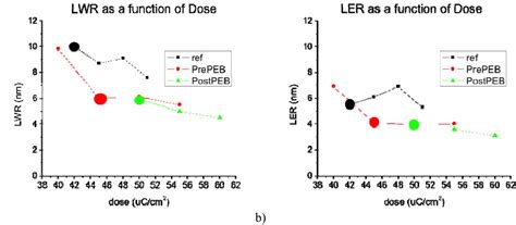 Line Width Roughness Lwr And Line Edge Roughness Ler As