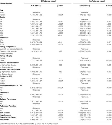 Multivariable Logistic Regression Analysis Of Risk Factors For Si And