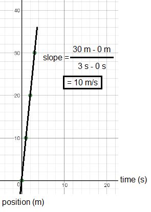 Uniform Non Uniform Motion Definition Differences Lesson Study Com