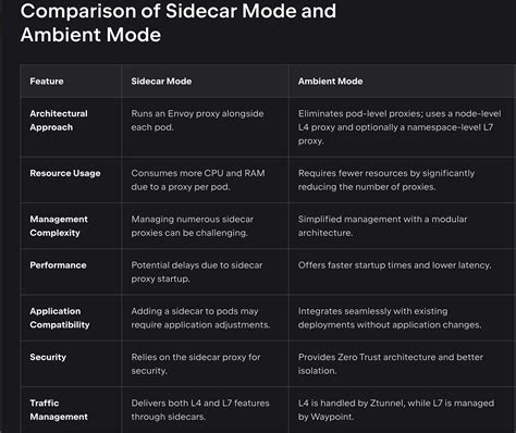 Touring The Kubernetes Istio Ambient Mesh — Part 1 Setup Ztunnel By Sabuj Jana Medium