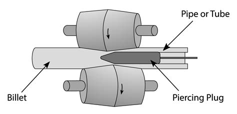 Pipe Types Explained Savree