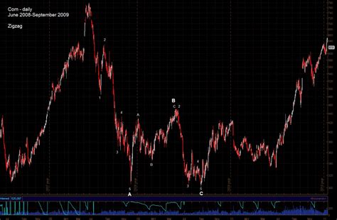 Technical Analysis And Elliott Wave Theory Chapter Corrective Waves