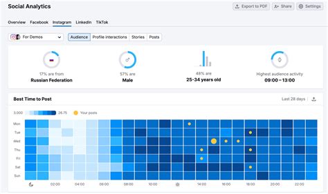 Getting Started With Semrush Social Toolkit