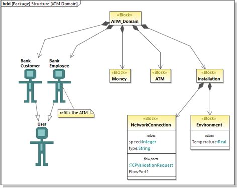 Bdd Diagram Sysml Bdd Block Blocks