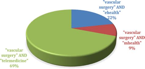 results graph by keywords after applying the methodology download