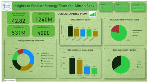 Priyanka Shrivastava On Linkedin Powerbi Dataanalytics Codebasics
