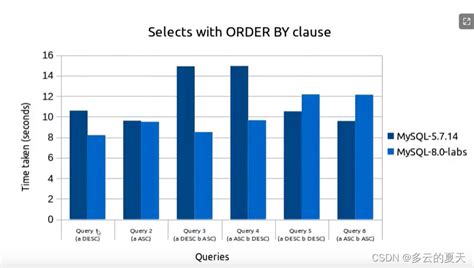 Mysql5 Mysql8 区别mysql 8和57区别 运行效率 Csdn博客