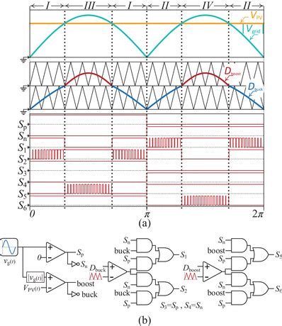 PWM Control Of FIDM A Switching States And Gating Pulses B Logic Download Scientific