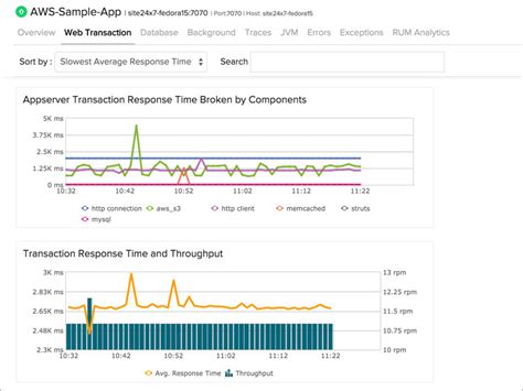Aws Application Monitoring Aws Monitoring Tool Site24x7