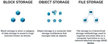 Topic Discussion Object Storage Vs File Storage Vs Block Storage Huawei Enterprise Support