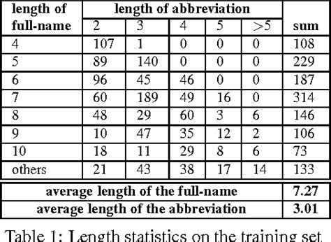 Table 1 From Automatic Chinese Abbreviation Generation Using
