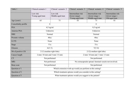 Table 1 Clinical Scenario 1 Clinical Scenario 2 Clinical Scenario 3