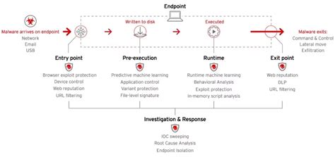 Top 11 Cutting Edge Endpoint Security Tools