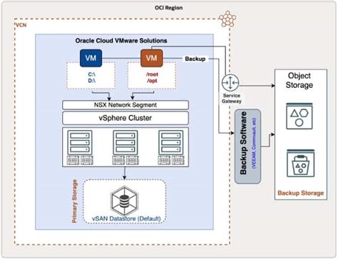 Know Your Storage Options And Designs With Oracle Cloud Vmware Solution