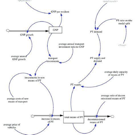 Supply And Demand Estimation Model In Ct And Pt Second Part Of The Download Scientific Diagram