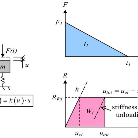 Simplified Sdof System Used With Schematic Illustration Of Load