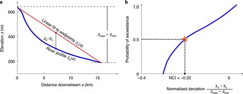 Definition Of The Normalized Concavity Index A A River Longitudinal Download Scientific