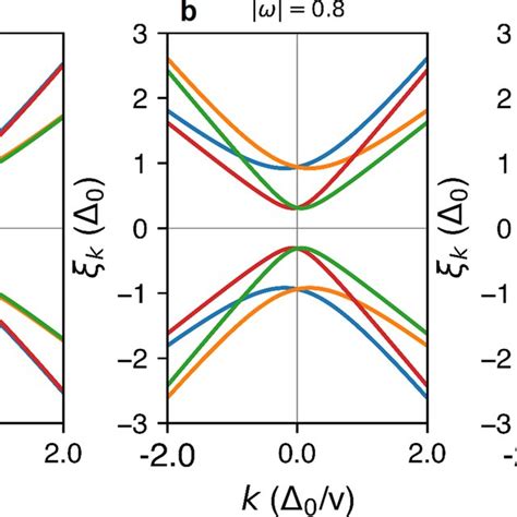 Degeneracies In The Bogoliubov De Gennes Quasiparticles Bogoliubov De