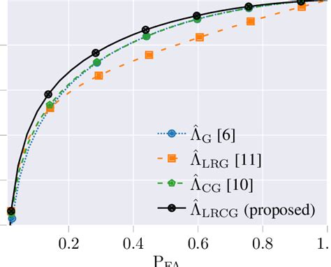 Probability Of Detection P D Versus The The Probability Of False Alarm Download Scientific