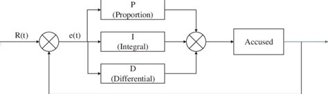 Block Diagram Of Pid Control Download Scientific Diagram