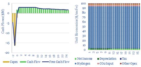 Sabatier Process Synthetic Natural Gas Costs Thunder Said Energy