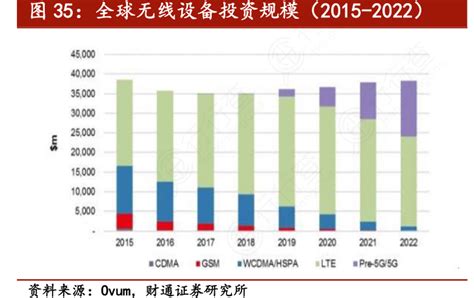 全球无线设备投资规模（20152015 20222022） 行行查 行业研究数据库
