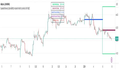 Expected Move By Options Implied Volatility Symbols Eat Gbdc — Indicator By