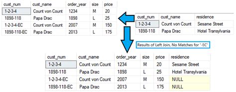 A Case Statement In A Sql Join A Nifty Trick By Joseph Burton Aug