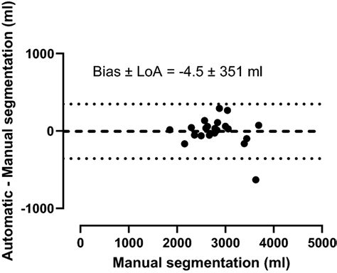 Blandaltman Analysis For Agreement Between Automatic And Manual Fetal