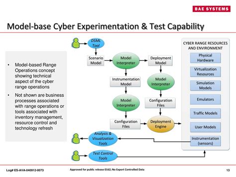 Ppt Overview Of Cyber Experimentation And Test Ranges Powerpoint Presentation Id 1474208