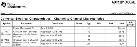 ADC12D1600QML SP Coupling Effects Data Converters Forum Data Converters TI E2E Support Forums