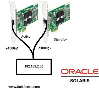 How To Configure Solaris 10 IPMP UnixArena