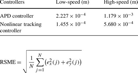 Rsme Of The Nonlinear Tracking And Apd Controller Download Table