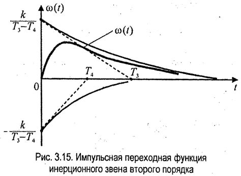 5.5. Апериодическое (инерционное) звено второго порядка
