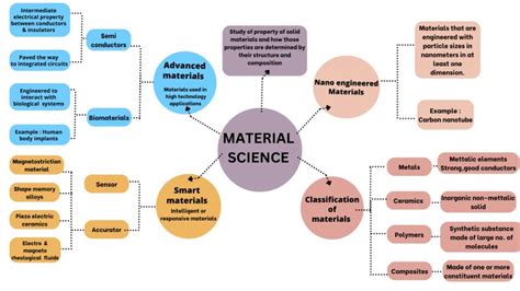 Learn Material Science With Mind Map Saniya Dona Shaji Posted On The