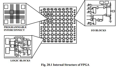 Field Programmable Gate Arrays And Applications 1 Embedded Systems Web Computer Science
