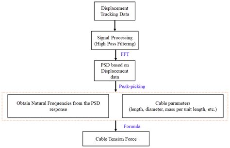 Procedures Of Cable Tension Estimation Using The Vibration Method Download Scientific Diagram