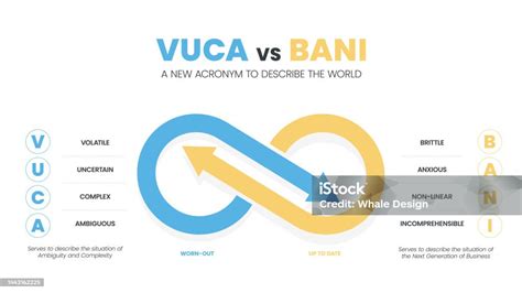 Vuca 대 Bani 아이콘이있는 세계 인포 그래픽 템플릿을 설명하는 새로운 약어에는 변동성 과 같은 4 단계가 있습니다 Vuca에 대한 스톡 벡터 아트 및 기타 이미지
