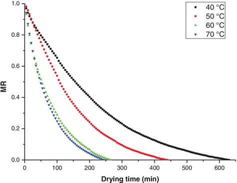 Drying Curves Of Red Pitaya Pulp At Different Temperatures Download Scientific Diagram