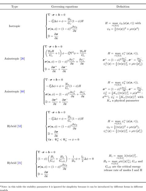 Table 1 From Phase Field Modeling Of Brittle Compressive Shear Fractures In Rock Like Materials