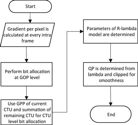 The Gpp Based Intra Frame Rate Control Download Scientific Diagram