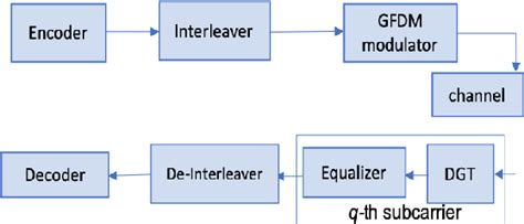 Figure 1 From On The Performance Of Soft Llr Based Decoding In Time