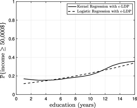 The Kernel Regression Model Solid Black And The Logistic Regression
