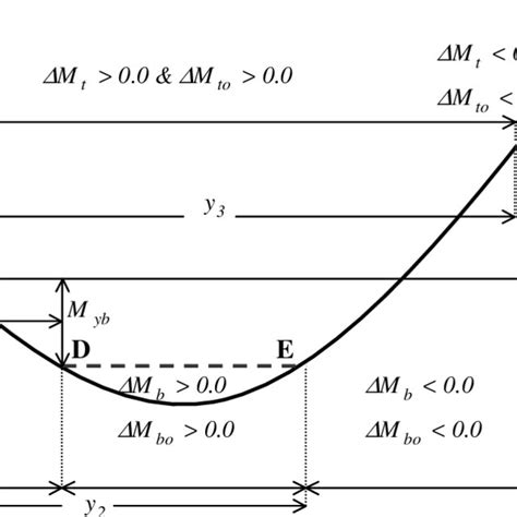 Identification Of Yield Points Download Scientific Diagram