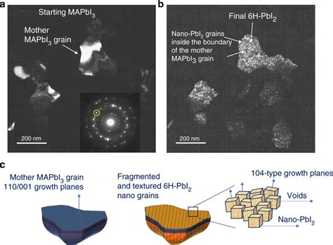 Fragmentation Of The Starting Large Mapbi3 Grains Into Nano Grains Of Download Scientific